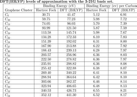 2 Binding Energy And The Binding Energy Per Carbon Atom Using Hf And