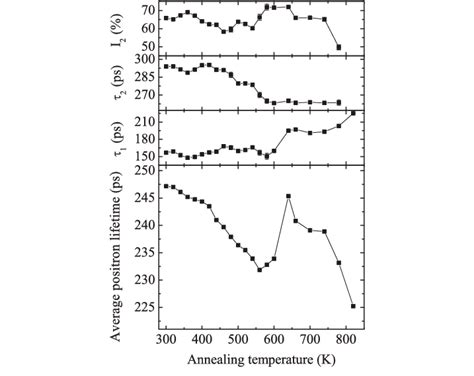 The Average Positron Lifetime In The Irradiated Sample As A Function Of Download Scientific
