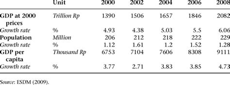 1 Indonesia Main Macroeconomic Indicators Download Table