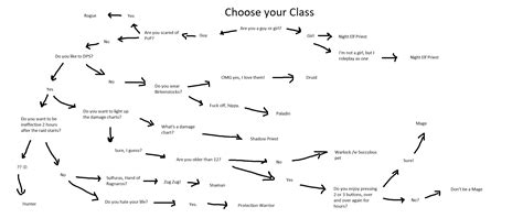 A Handy Flowchart Guide To Choosing What Class To Play In Wow Classic