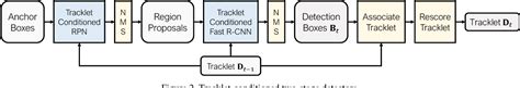 Figure 1 From Integrated Object Detection And Tracking With Tracklet