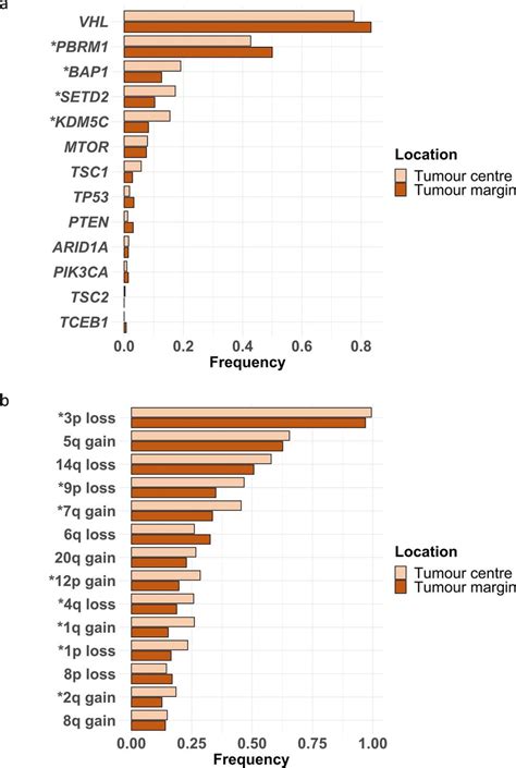 Comparison Of Frequency Of Somatic Mutations And Somatic Copy Number