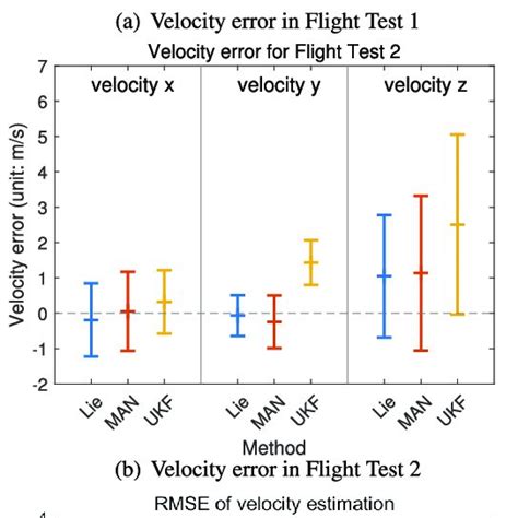 comparison of errors in velocity estimation download scientific diagram