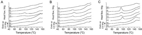 Figure 5 From Molecular Encapsulation Of Ascorbyl Palmitate In Preformed V Type Starch And
