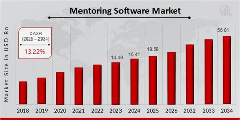 Mentoring Software Market Size, Share, Trends,Analysis 2034