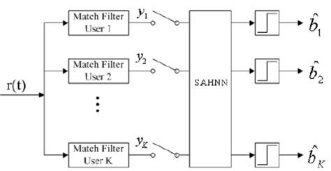 the structure of sahnn detector for ds uwb systems download