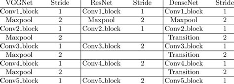 Architectures Of Proposed Hierarchical Siamfc Networks Using Vggnet
