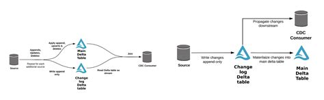 hacking delta lake merge with udfs and accumulators