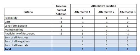 Example Of Pugh Matrix In Six Sigma Management Investment Analysis
