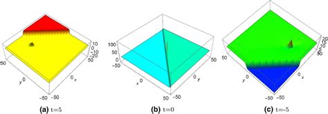 Interaction Between The M Lump And The One Soliton Solutions Of Eq 6 Download Scientific