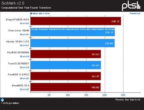 Trueos Vs Dragonflybsd Vs Ghostbsd Vs Freebsd Vs Pacbsd Benchmarks