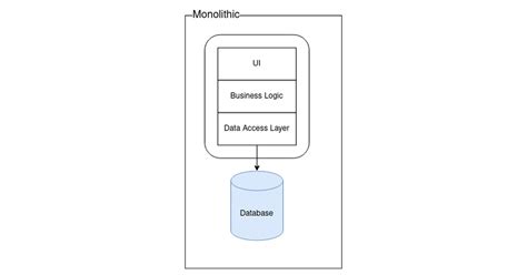 Beginner Guide To Serverless Architecture Insight Box Uk