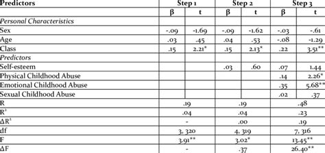Multiple Hierarchical Regression Showing Predictions On Verbal Bullying