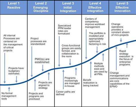Pmo Maturity Model Project Management Maturity Model Powerpoint And