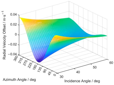 Satellite Velocity Correction Method Of Ocean Current Retrieval For A
