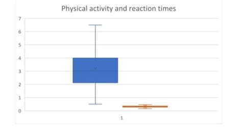 Solved The Associations Between Reaction Times And
