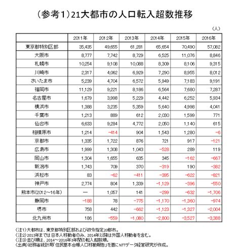 2017年2月1日 コラム・オピニオン （参考1）21大都市の人口転入超数推移