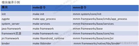 framework开发实战技巧编译命令详解 make mma mmma编译时会把所有的依赖模块一同编译，mmm mm不会 掘金