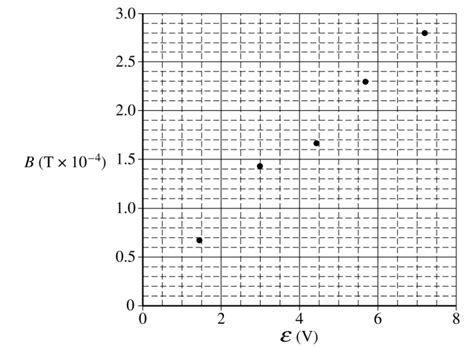 Ap Physics C Electricity And Magnetism 5 1 Electromagnetic Induction Including Faradays Law