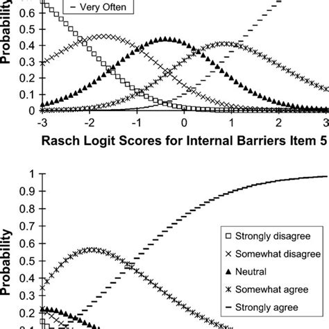 Examples Of Item Characteristic Curves Download Scientific Diagram