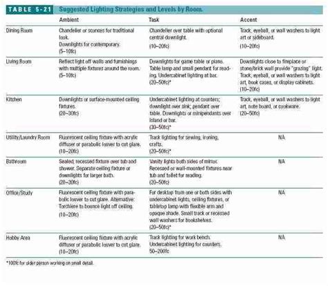 Lighting Descriptions Wellness Design Design Basics Design Theory