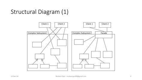 Design Pattern Facade Pattern Pptx Design Pattern Facade Pattern Pptx