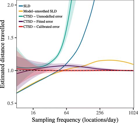 The Results Of Simulations Quantifying Distance Traveled Via Straight