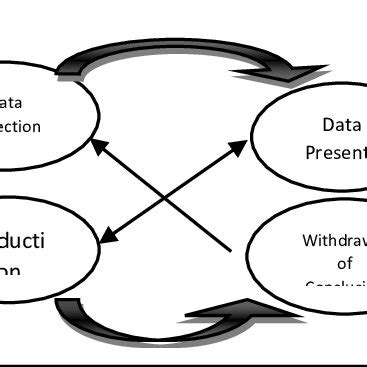 Components Of Interactive Data Analysis Model Miles Huberman 1994