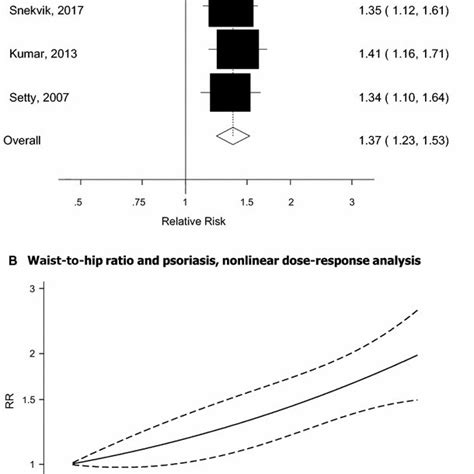 Waist To Hip Ratio And Psoriasis Download Scientific Diagram