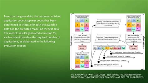 Machine Learning Based Nutrient Applications Timeline Recommendation For Smart Agriculture Pptx