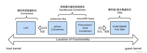 【云原生】容器技术发展容器云的发展 Csdn博客