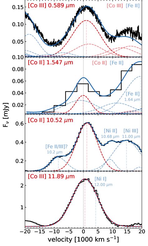 Cobalt Emission Line Profiles Of Sn 2021aefx At 255d Black Across