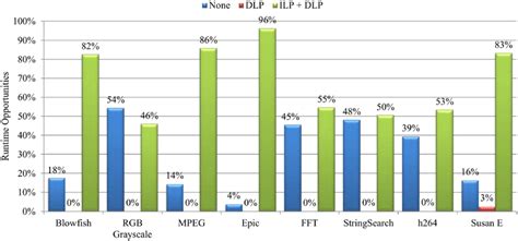 Ilp And Dlp Runtime Opportunities Of The Applications Ordered By The