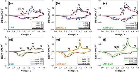 Differential Capacity Plots Of LMR A D LMRCu1 B E And LMRCu2 Download Scientific