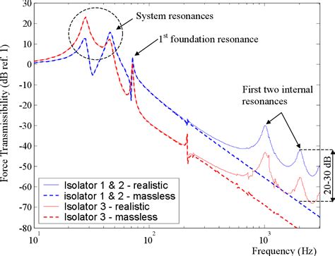 Figure 11 From Internal Resonances In Vibration Isolators And Their