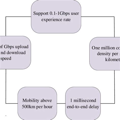 Advantages Of 5g Network Download Scientific Diagram