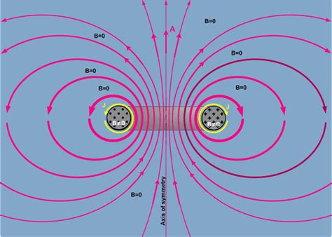 How To Calculate Magnetic Vector Potential • Physics Forums