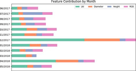 feature weights for the yield prediction model based on ranking for all download scientific