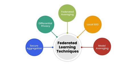 Federated Learning Types Techniques And Challenges Artificial Intelligence