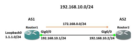 BGP Route Summarization Explained And Configured Study CCNP