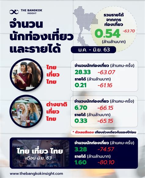รายได้ท่องเที่ยว 6 เดือน วูบ 65 1 ไร้เงาต่างชาติ 3 เดือน หวังครึ่งปี