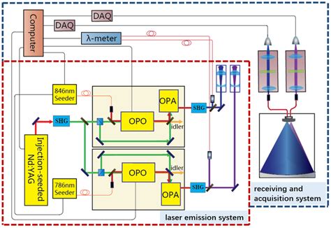 Schematic Of The Lidar System The Laser Emission System Red Dotted