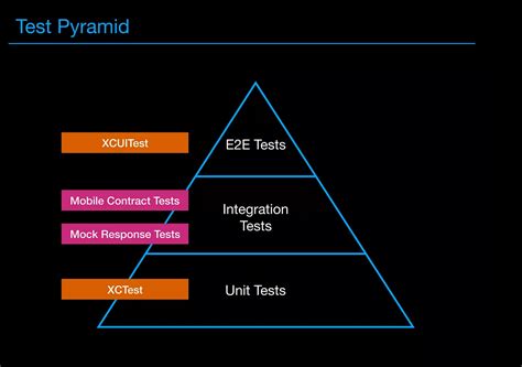 Working With IOS Automation Using XCUITest The Test Tribe
