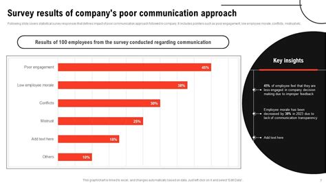 Improving Decision Making Through Upward Communication Approach