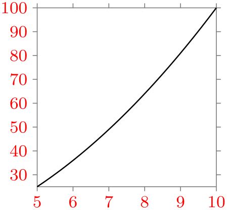 Axes PGF TikZ Manual