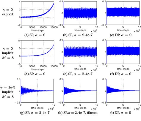 Figure 6 From Revisiting Implicit Finite Difference Schemes For Three