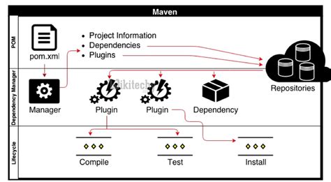 Maven Build Life Cycle By Microsoft Award Mvp Maven Tutorial