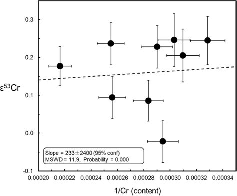 ε 53 Cr Vs Cr Content Correlation Line Of Ornans Chondrules It Is