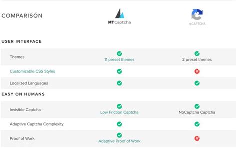 10 Recaptcha Alternatives Similar Anti Spam Tools 2025 Alternativeto