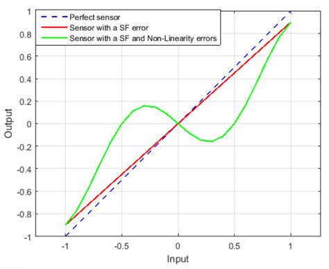 How To Compare Imu